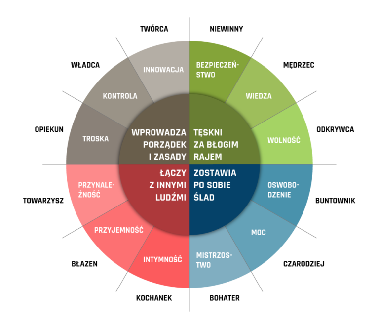 Archetypy marki w sklepie internetowym - GreenWeb - Agencja e-Commerce